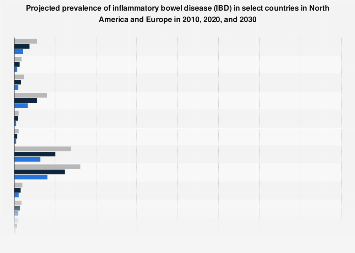 Projected IBD population in select countries NA and Europe 2020| Statista