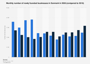 Denmark: number of new enterprises 2020 | Statista