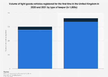 UK: New LGVs registrations by type of keeper 2021| Statista