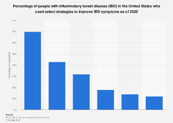 Strategies to improve IBD symptoms U.S. 2020 | Statista