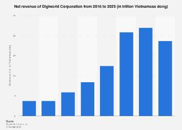Digiworld Corporation: net revenue 2023| Statista