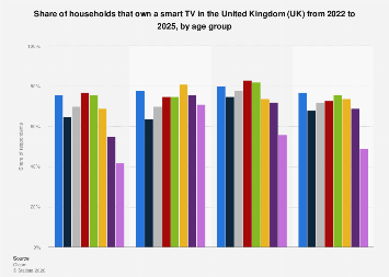 UK: ownership of smart TVs by age 2025| Statista