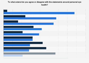 Knowledge regarding eye health in the UK in 2020| Statista