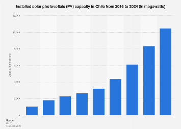Chile: installed PV capacity 2024| Statista