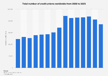 Number of credit unions worldwide | Statista
