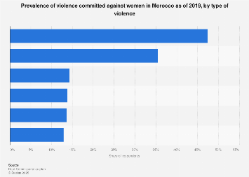 Morocco: violence against women by type 2019| Statista