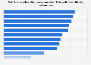 Water levels in Spain by catchment 2024 | Statista