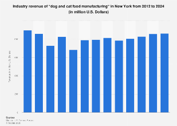 Forecast: Industry revenue of “dog and cat food manufacturing“ in New ...