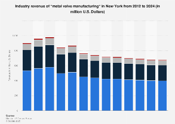 Forecast: Industry revenue of “metal valve manufacturing“ in New York ...