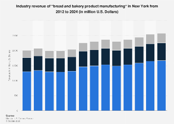 Forecast: Industry revenue of “bread and bakery product manufacturing ...