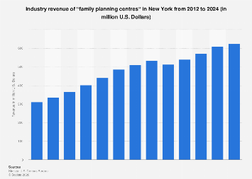 Forecast: Industry revenue of “family planning centres“ in New York ...