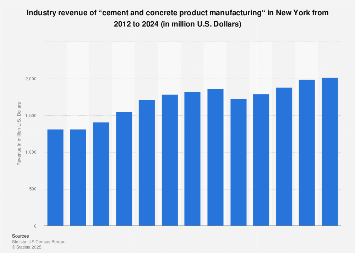 Forecast: Industry revenue of “cement and concrete product ...
