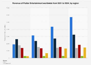 Flutter Entertainment: global revenue by region 2024| Statista