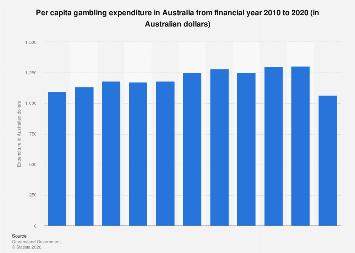 Australia: annual per capita gambling expenditure| Statista