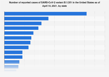 SARS-CoV-2 variant B.1.351 case numbers by state U.S. 2021 | Statista