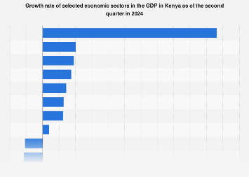 Kenya: economic growth of selected sectors 2024| Statista