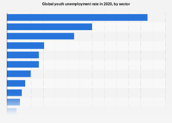 Youth unemployment rate by sector 2020| Statista