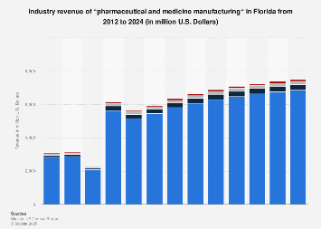 Forecast: Industry revenue of “pharmaceutical and medicine ...