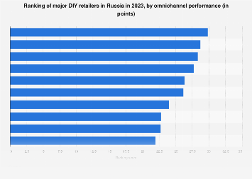 Omnichannel performance ranking of DIY stores Russia| Statista