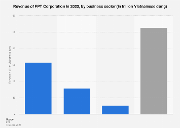 FPT Corporation: revenue by business sector 2023| Statista