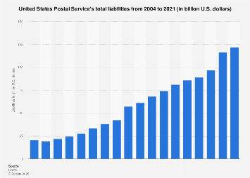 USPS total liabilities 2004-2021| Statista