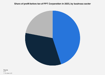 FPT Corporation: profit before tax breakdown by business sector 2023 ...