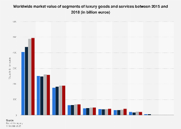 Luxury Goods Industry Statistics | Paul Smith