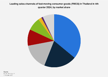 Thailand: leading FMCG channels by market share 2024| Statista