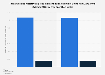 China: three-wheeled motorcycle production and sales by type 2020| Statista