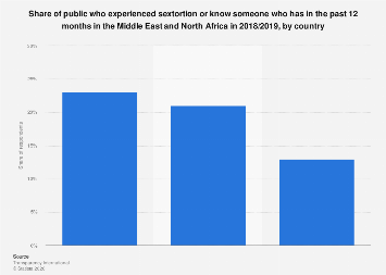 MENA: share of people experiences sextortion by country 2019| Statista