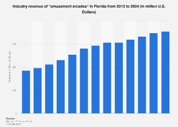 Forecast: Industry revenue of “amusement arcades“ in Florida 2012-2024 ...
