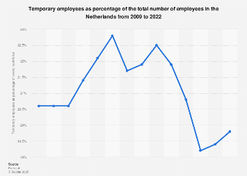 Temporary employment in the Netherlands 2022| Statista