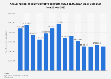Milan Stock Exchange: equity derivatives trading volume 2023| Statista