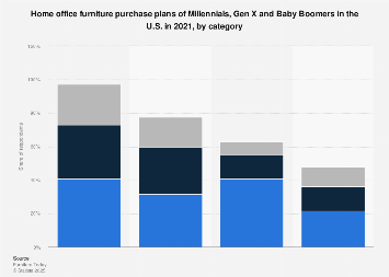 Home office plans per generation U.S. 2021| Statista