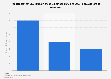 U.S.: LED lamps price forecast| Statista