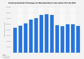 Mercedes-Benz Group - Fahrzeugproduktion 2024| Statista