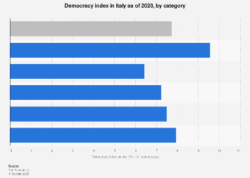 Italy: democracy index by category 2020| Statista