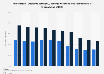 Most common symptoms for ulcerative colitis worldwide 2019| Statista