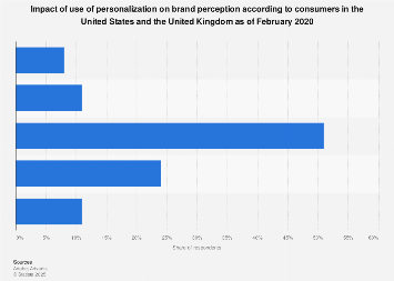 Personalization impact on brand perception 2020| Statista