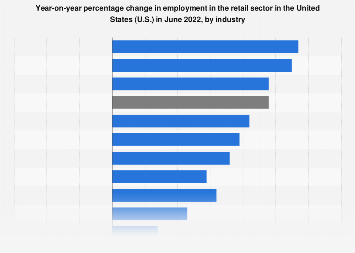 Retail job losses by sector in the U.S. 2022| Statista