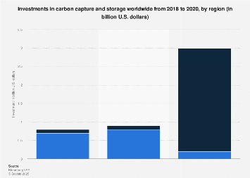 Carbon capture global investments by region 2020| Statista