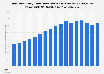 India: freight movement by rail transport| Statista