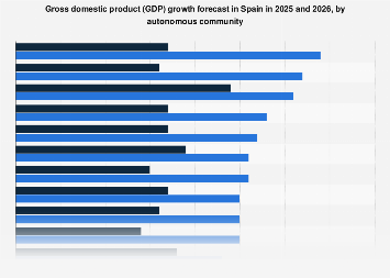GDP growth forecast by autonomous community Spain 2026| Statista