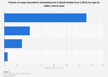 Saudi Arabia: cargo imports in industrial ports by type 2019| Statista