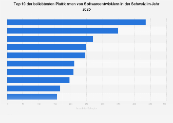 Schweiz - Beliebte Plattformen in der Softwareentwicklung 2020| Statista