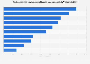 Vietnam: environmental issues of highest concern among people 2021 ...