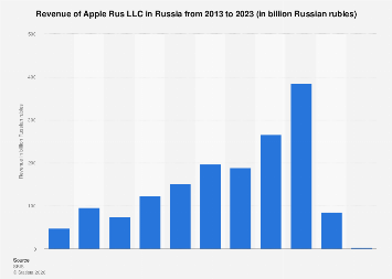 Apple sales revenue Russia| Statista