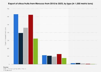 Morocco: export of citrus fruits by type 2018-2023| Statista