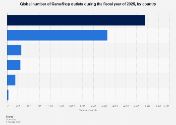 GameStop: Number of stores worldwide 2025| Statista