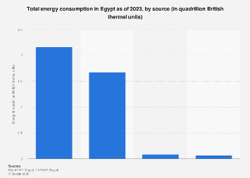 Energy consumption by source in Egypt| Statista